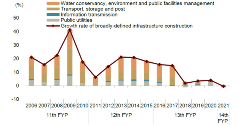 China’s infrastructure outlook in 2022 and beyond - Fullerton Fund ... China’s infrastructure outlook in 2022 and beyond - Fullerton Fund ...