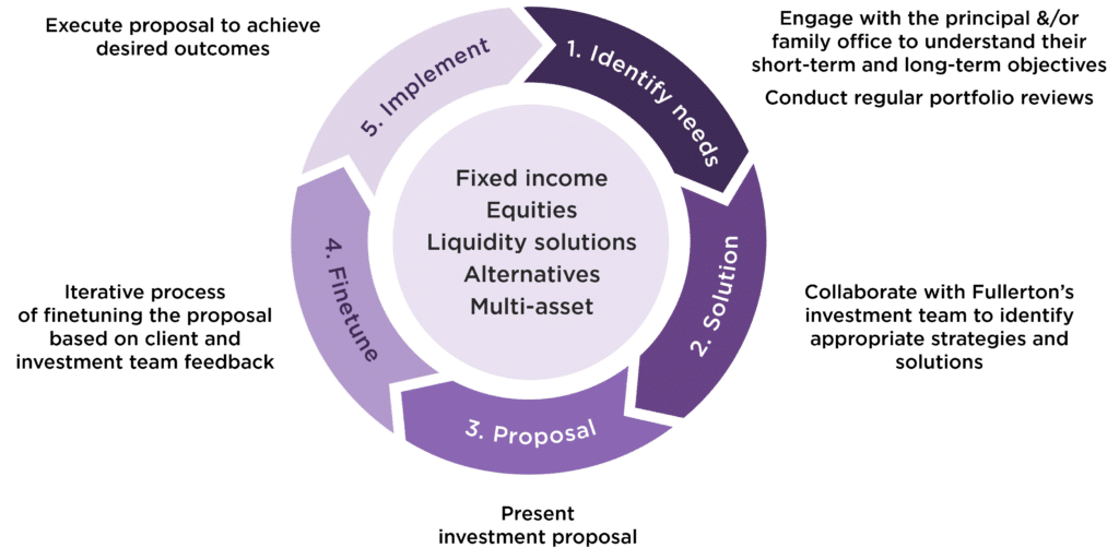 Family Office | Fullerton Fund Management