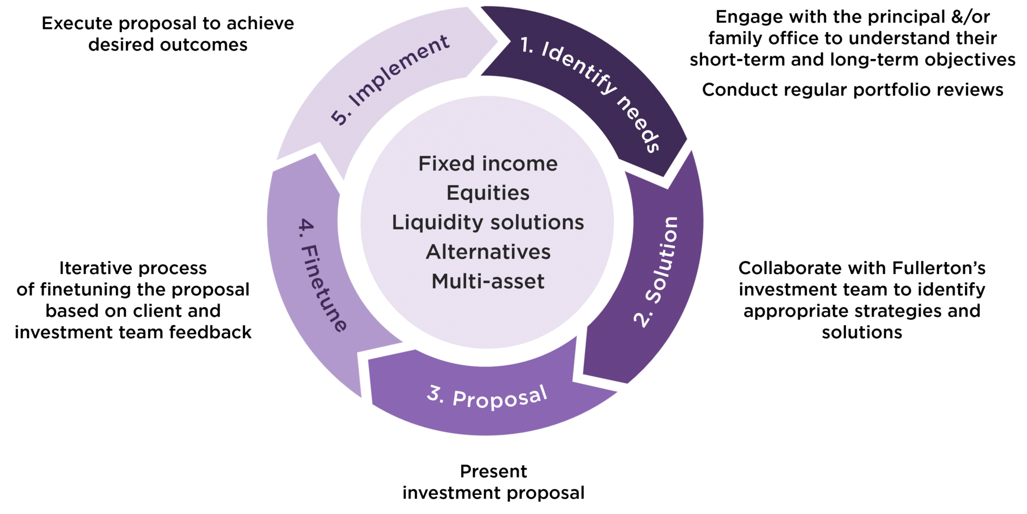 Family Office | Fullerton Fund Management